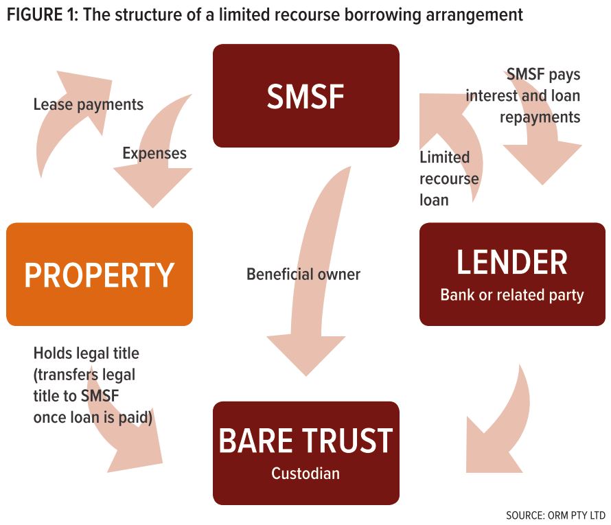 How to borrow using a self-managed superannuation fund to acquire ...