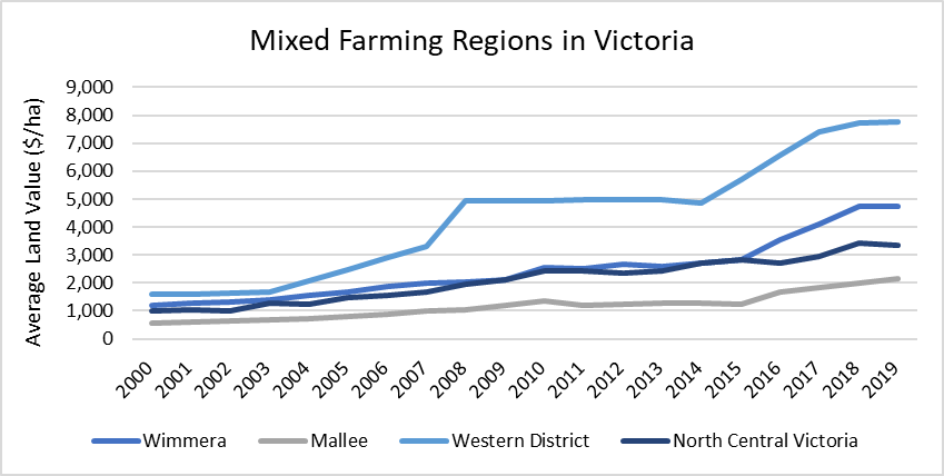 Rising Land Values - What on Earth is Going on? - ORM