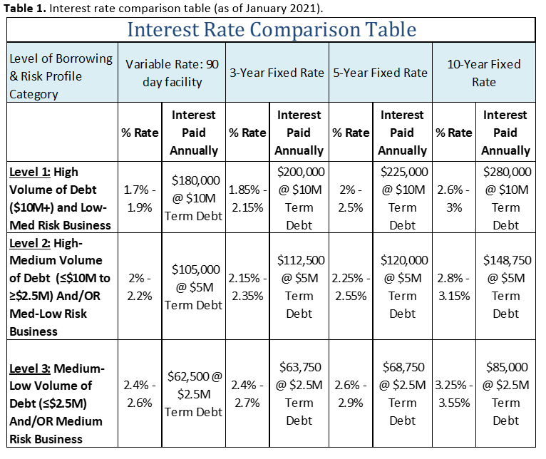 Interest Rates - How Good Are Yours? - ORM