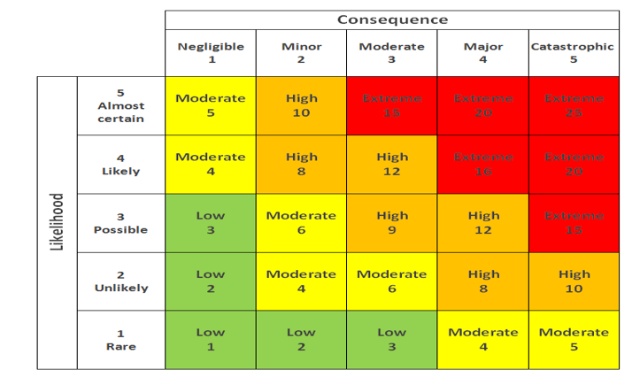 Business Contingency Planning - ORM