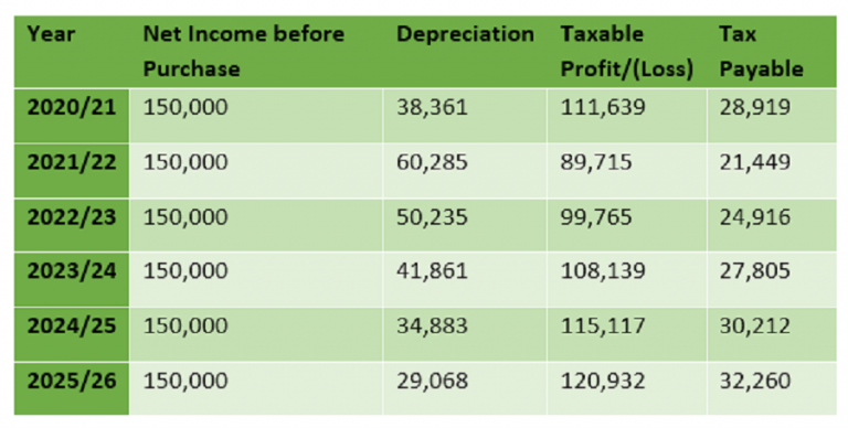 The Instant Asset Write-Off & Temporary Full Expensing, what does it ...