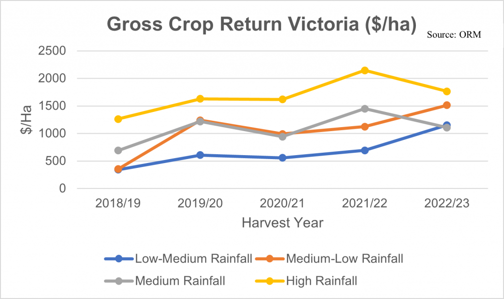 New Records For Crop Income - ORM