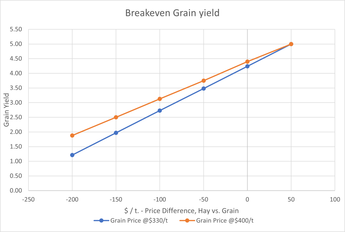 Grain Vs. Hay - With El Nino around the corner, what should we do? - ORM
